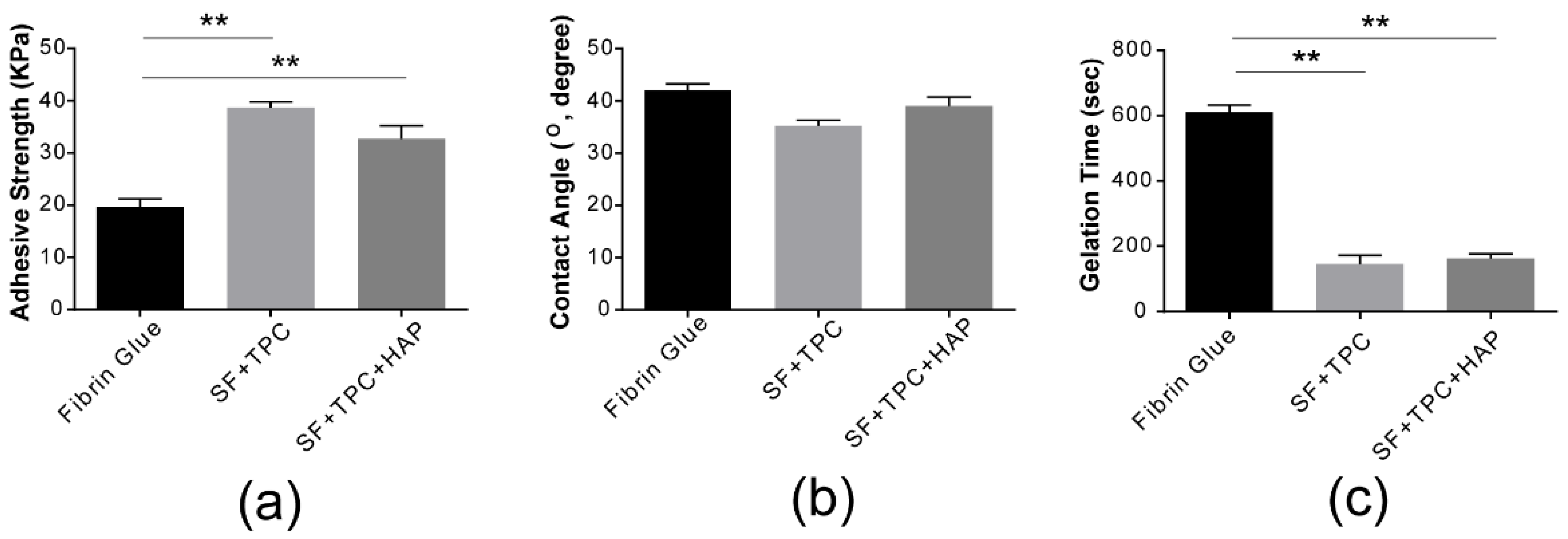 Injectable Click Fibroin Bioadhesive Derived from Spider Silk for ...