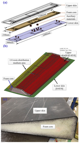 Resin Flow Analysis for the Foam Core Sandwich Spoiler by Vacuum ...