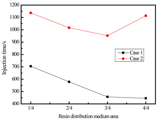 Resin Flow Analysis for the Foam Core Sandwich Spoiler by Vacuum ...