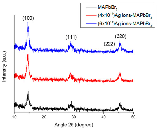 RETRACTED: The Effect of 600 keV Ag Ion Irradiation on the Structural ...