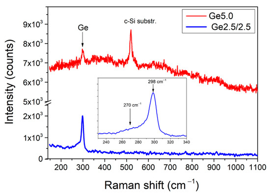 Germanium Nanoparticles Prepared by Laser Ablation in Low Pressure ...