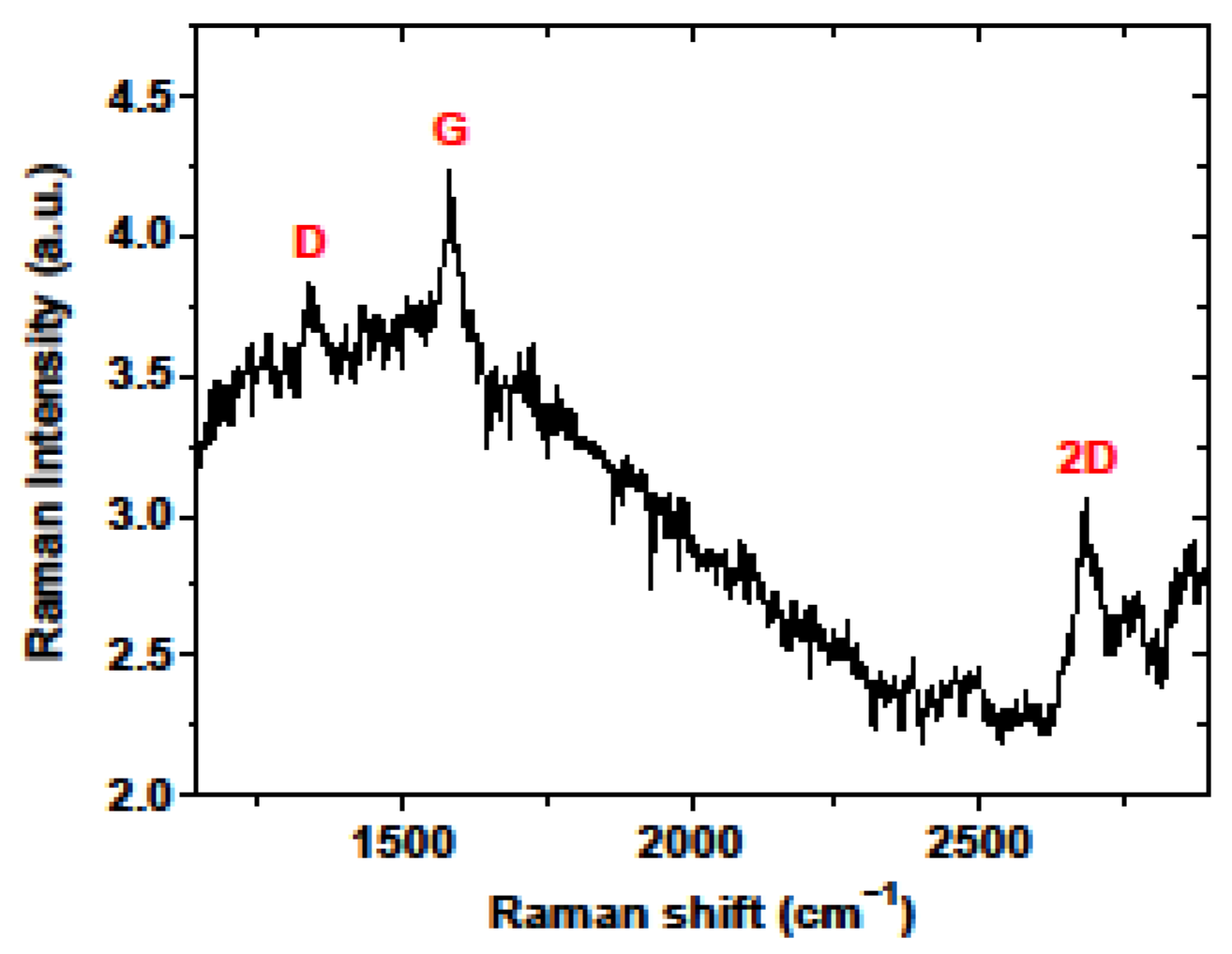 Electrical and Structural Characterization of Few-Layer Graphene Sheets ...