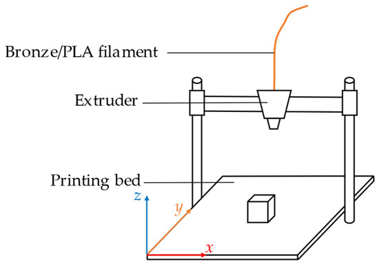 Experimental Study on Metal Parts under Variable 3D Printing and ...