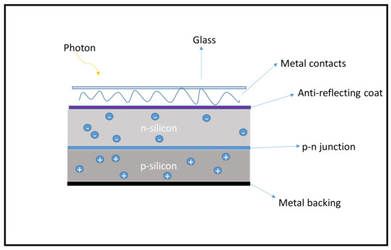 Materials | Free Full-Text | Solar Energy Materials-Evolution and Niche ...