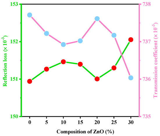 Impact of ZnO Modifier Concentration on TeO2 Glass Matrix for Optical ...