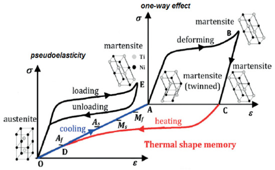 Materials | Free Full-Text | Influence of Structural Porosity and ...
