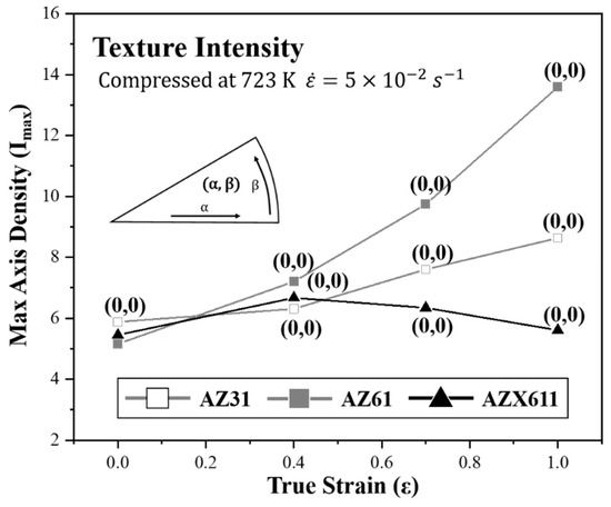 Effect of Ca Precipitation on Texture Component Development in AZ ...