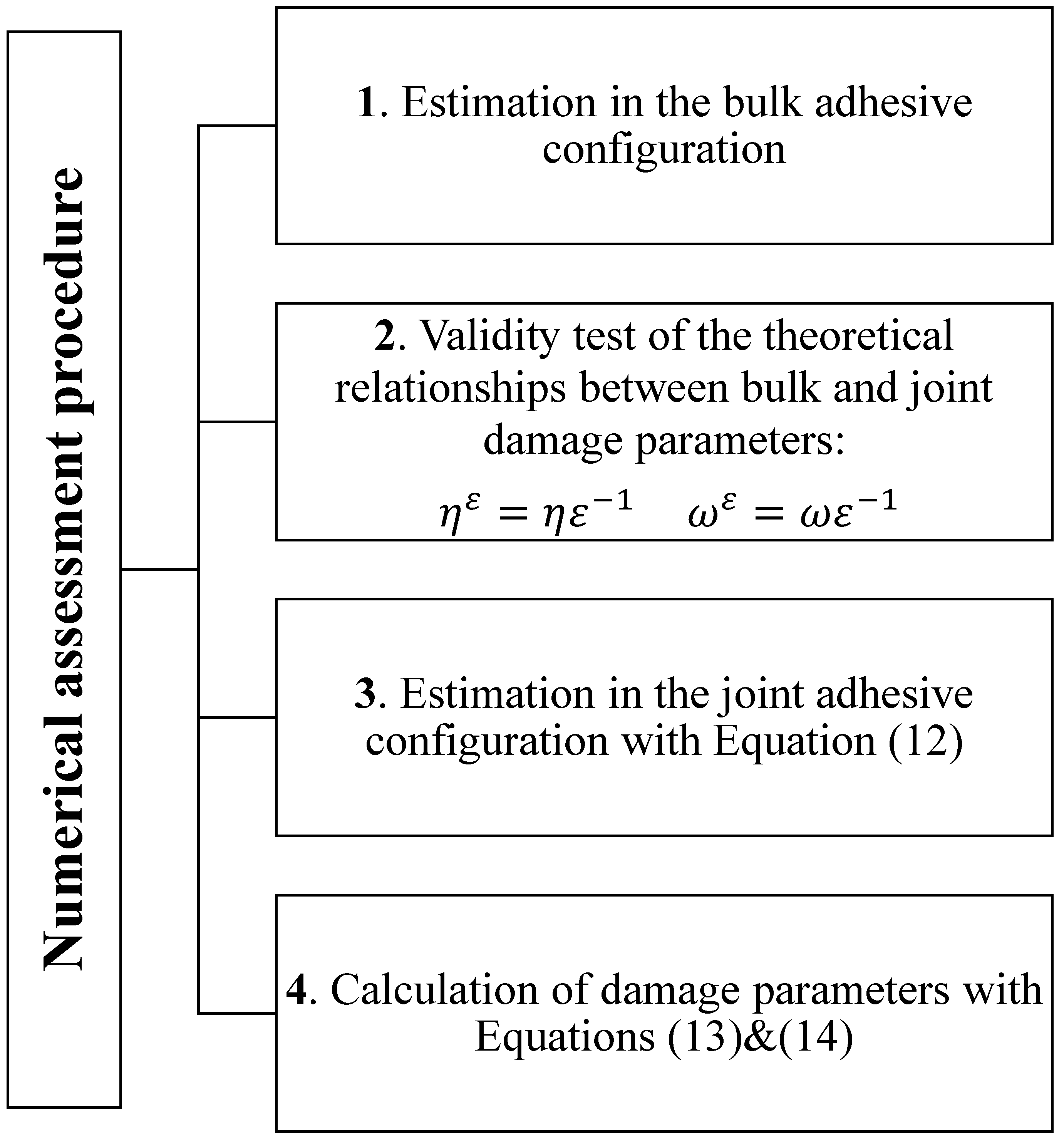 Materials | Free Full-Text | Numerical Assessment of Damage Parameters ...