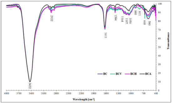 Effect of Biochar Modification by Vitamin C, Hydrogen Peroxide or ...