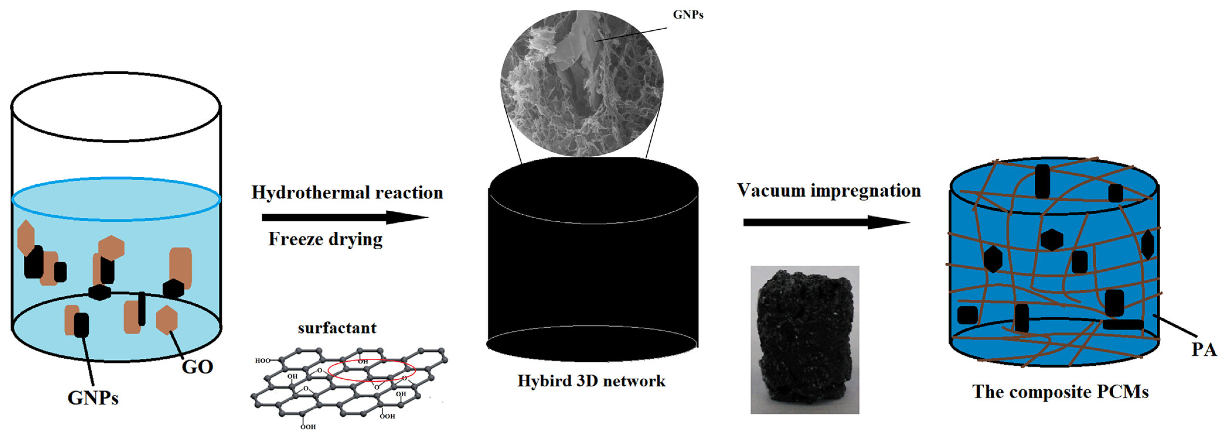 Graphene Aerogel-based Phase Changing Composites For, 46% OFF