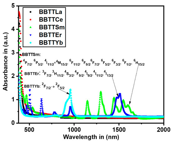 Investigation of Structural, Physical, and Attenuation Parameters of ...