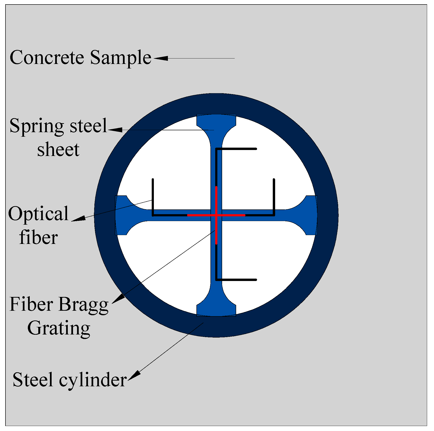 Cylindrical Bidirectional Strain Sensors Based on Fiber Bragg Grating