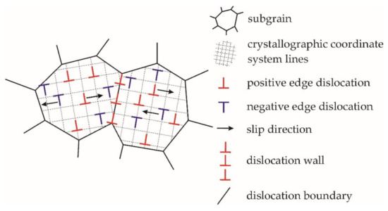 Subgrain Coalescence Simulation by Means of an Advanced Statistical ...