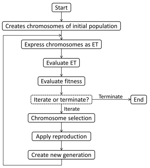 Application of Machine Learning Techniques for Predicting Compressive, Splitting Tensile, and ...