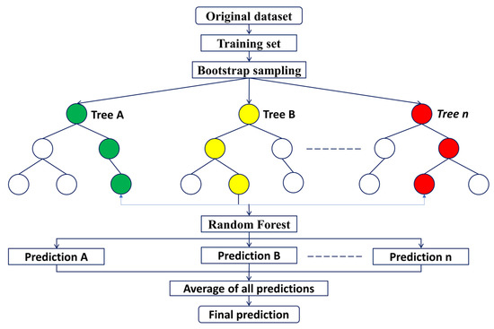 Application of Machine Learning Techniques for Predicting Compressive, Splitting Tensile, and ...
