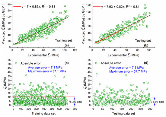 Application of Machine Learning Techniques for Predicting Compressive, Splitting Tensile, and ...