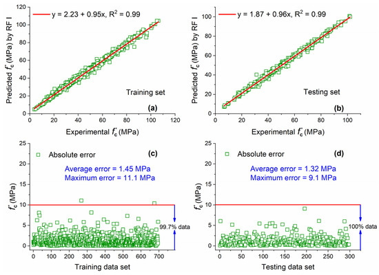 Application of Machine Learning Techniques for Predicting Compressive, Splitting Tensile, and ...