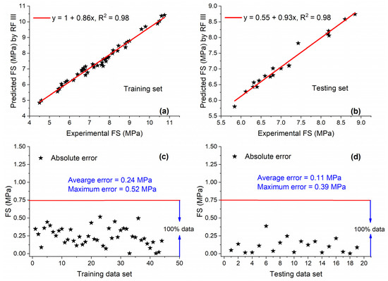 Application of Machine Learning Techniques for Predicting Compressive, Splitting Tensile, and ...