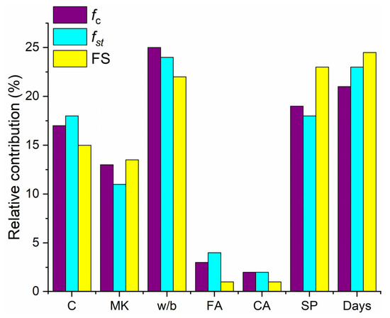 Application of Machine Learning Techniques for Predicting Compressive, Splitting Tensile, and ...