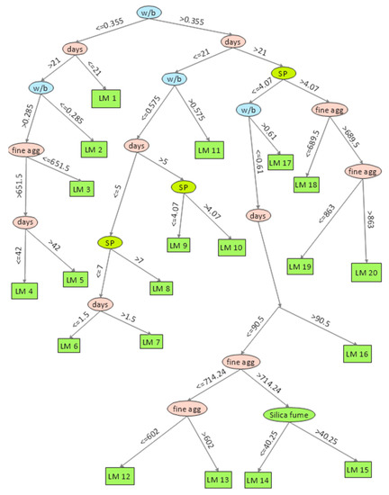 Predicting Compressive and Splitting Tensile Strengths of Silica Fume ...