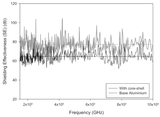 Analysis of Electromagnetic Shielding Properties of a Material ...