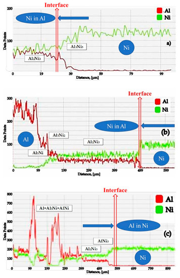 Materials | Free Full-Text | Aluminide Diffusion Coatings on IN 718 by ...