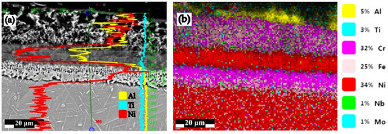Materials | Free Full-Text | Aluminide Diffusion Coatings on IN 718 by ...