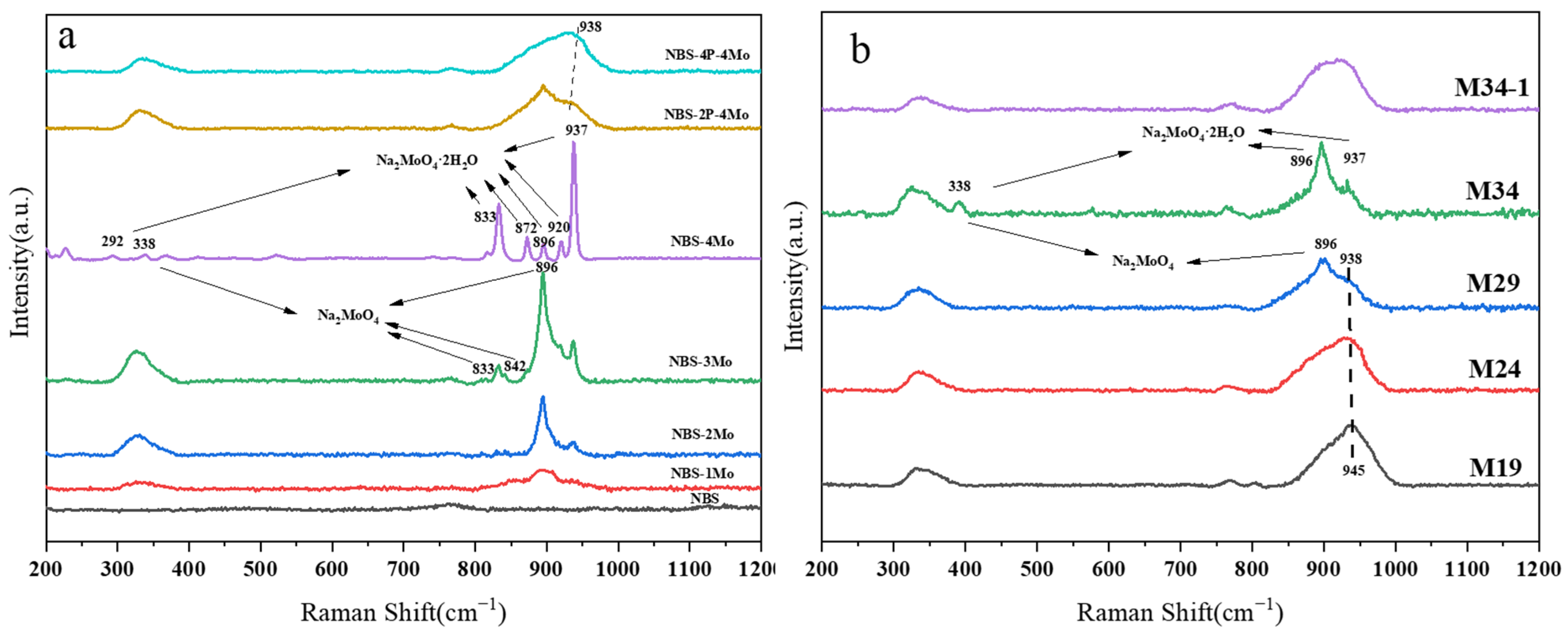 Effect of P2O5 and Na2O on the Solubility of Molybdenum and Structural ...