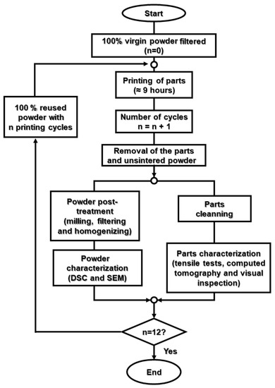 On the Reuse of SLS Polyamide 12 Powder