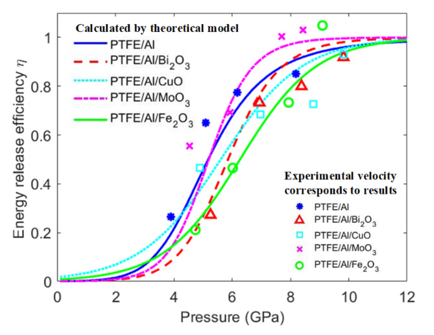 Controlling Shock-Induced Energy Release Characteristics of PTFE/Al by ...