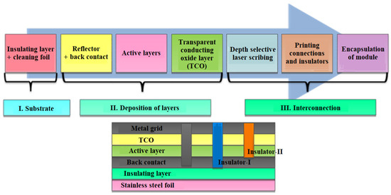 Photovoltaic Cell Generations and Current Research Directions for Their ...