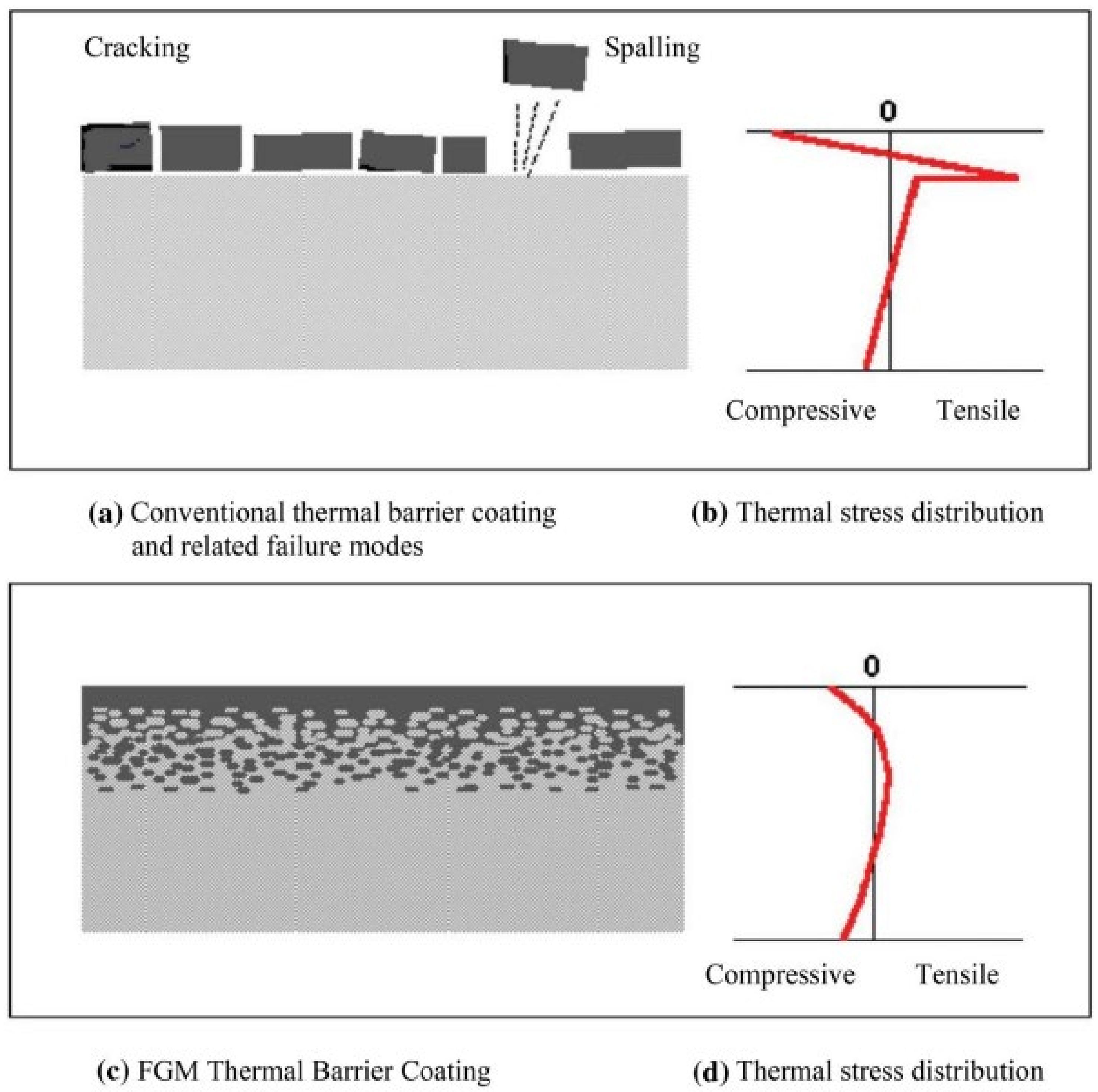 Materials Free Full Text Steady State Thermal Analysis Of Functionally Graded Rotating Disks