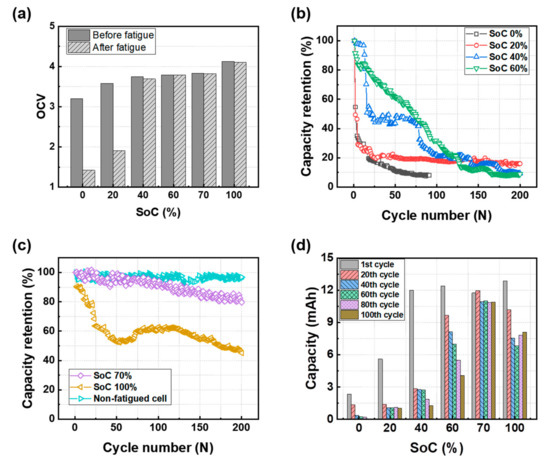 Influence of Mechanical Fatigue at Different States of Charge on Pouch ...
