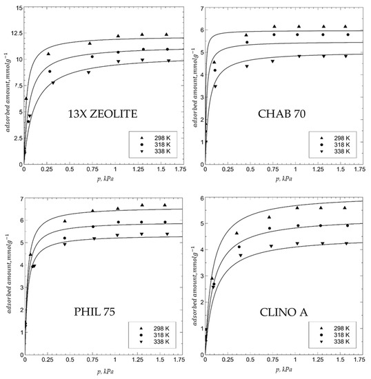 Use of Zeolites in the Capture and Storage of Thermal Energy by Water ...