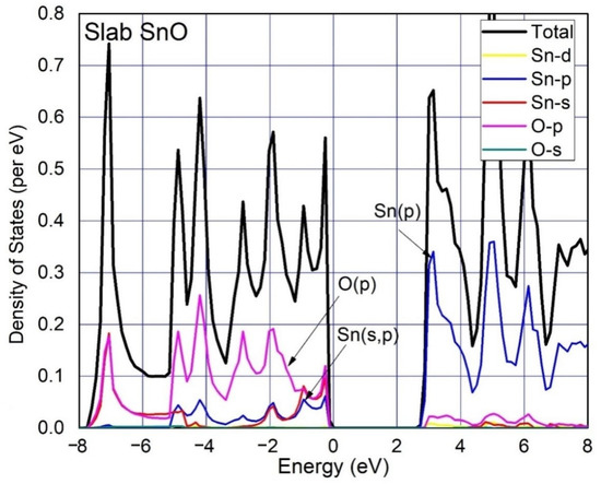 Structural and Electronic Properties of SnO Downscaled to Monolayer