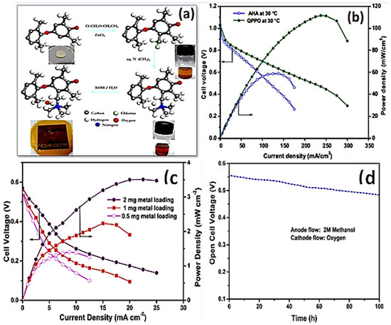Anion Exchange Membranes for Alkaline Polymer Electrolyte Fuel Cells—A ...