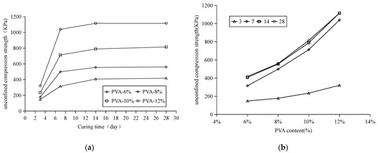 Experimental Study on PVA-MgO Composite Improvement of Sandy Soil