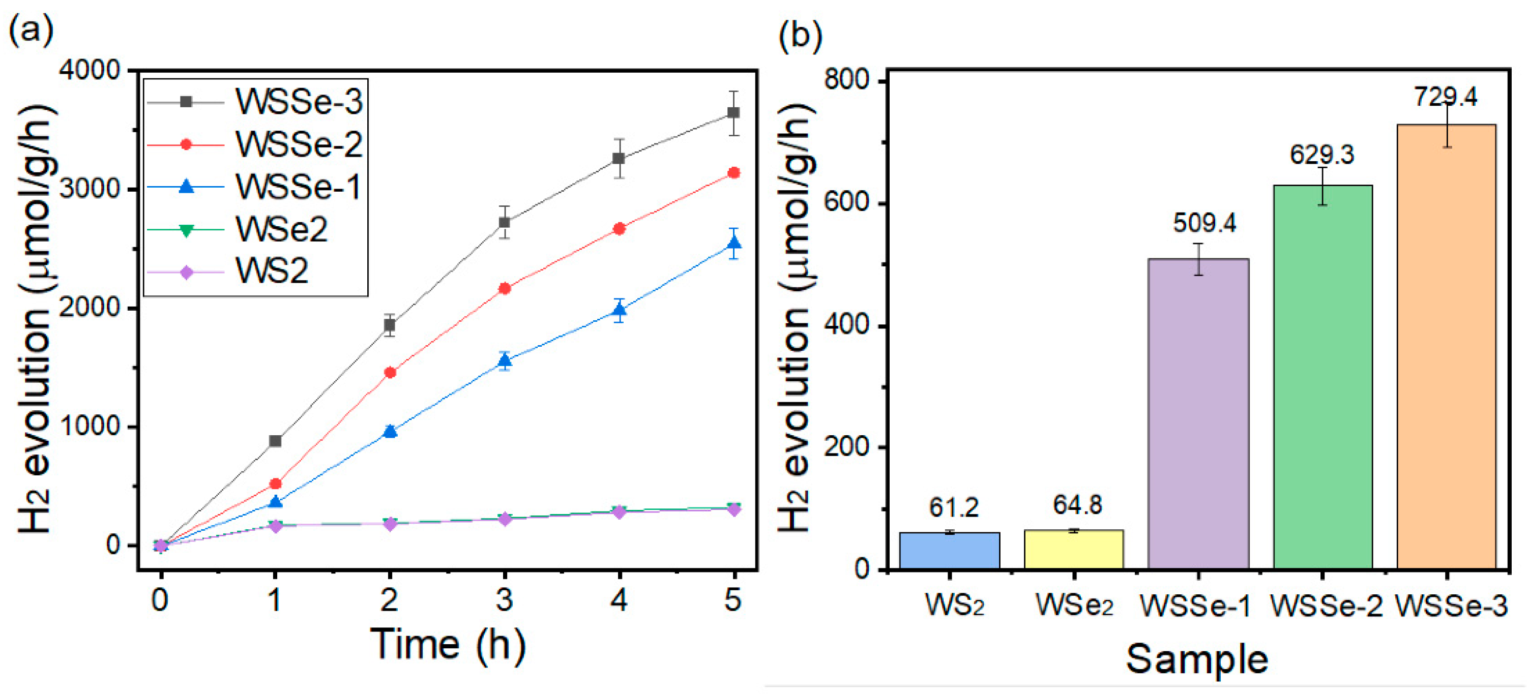WSSe Nanocomposites for Enhanced Photocatalytic Hydrogen Evolution and ...