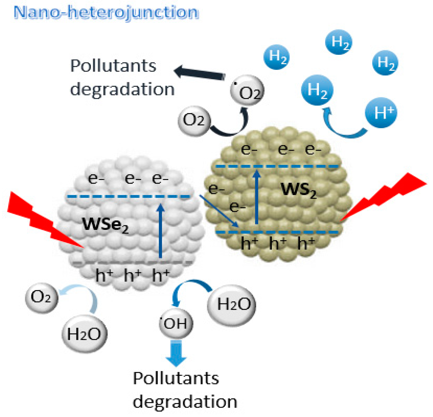 WSSe Nanocomposites for Enhanced Photocatalytic Hydrogen Evolution and ...