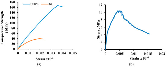 Experimental Investigation of Hybrid Beams Utilizing Ultra-High ...