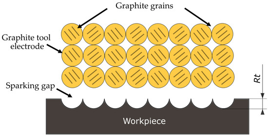 Experimental Investigation of Technological Indicators and Surface ...
