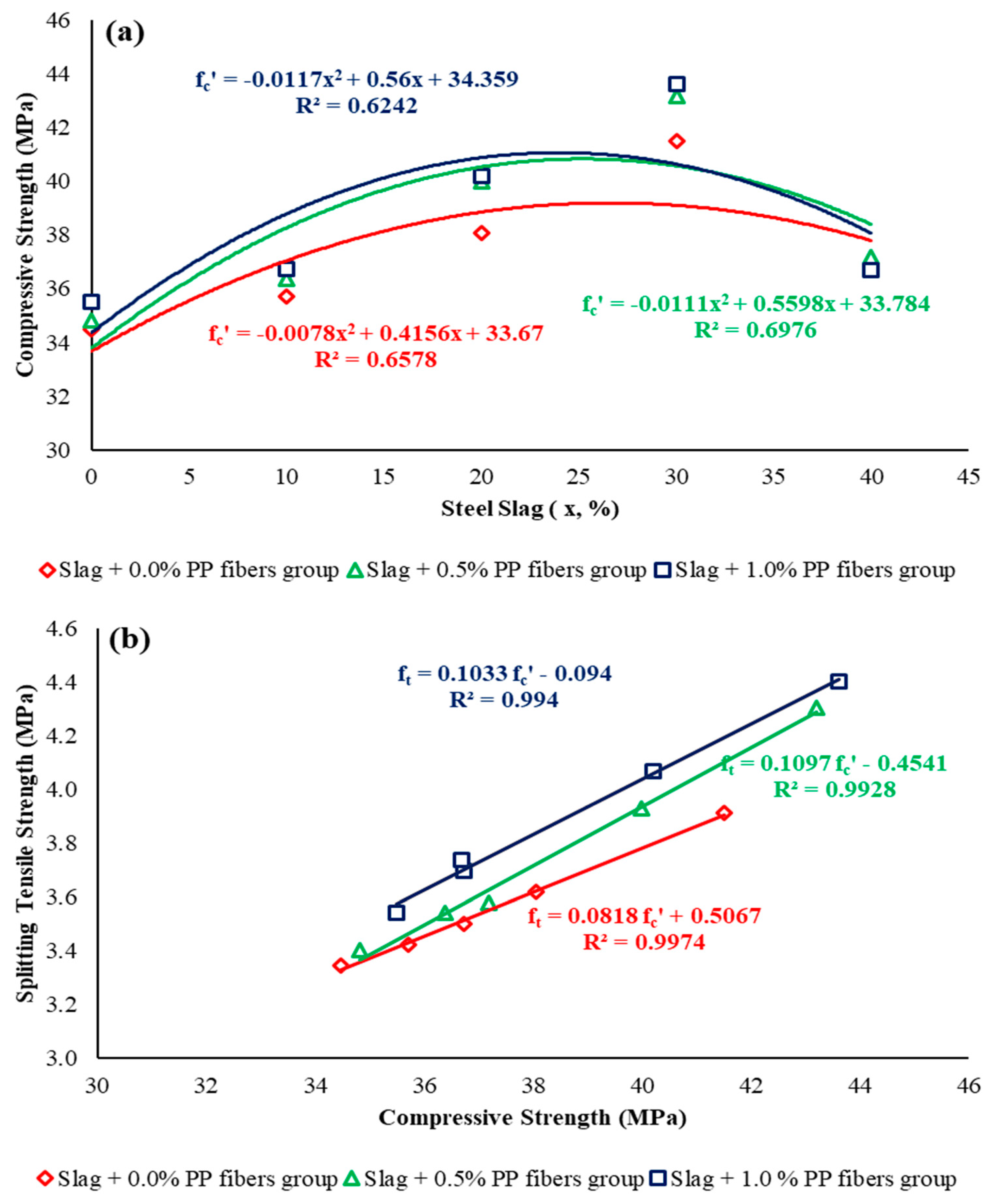Materials | Free Full-Text | Coupled Effect of Polypropylene Fibers and ...