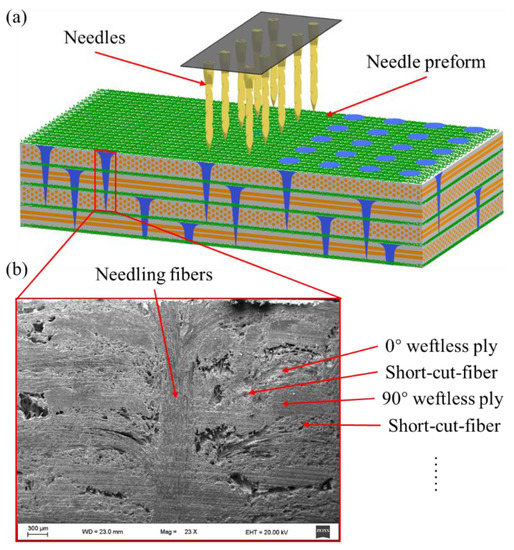Assessment of Mechanical Properties for Three-Dimensional Needled ...