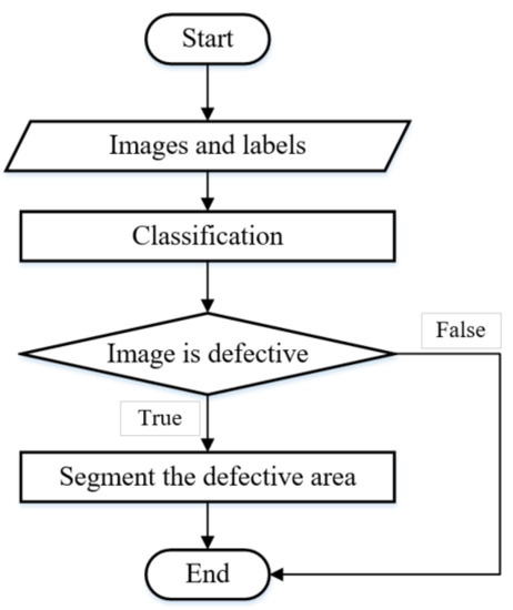 Deep Learning Applied to Defect Detection in Powder Spreading Process ...