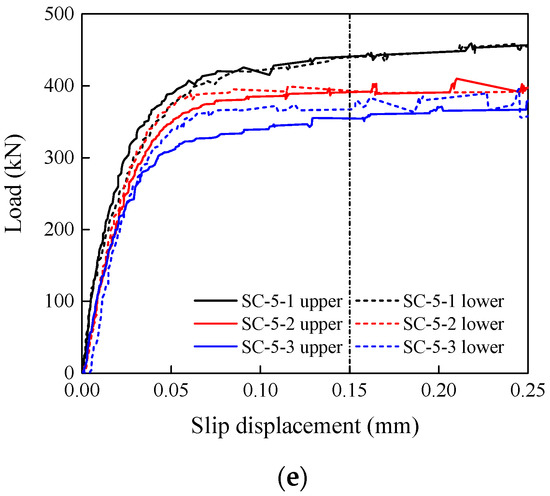 Experimental Study on the Slip Behaviour of Stainless Steel High ...