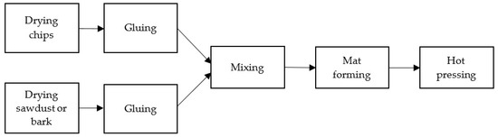 The Possibility of Using Pine Bark Particles in the Chipboard ...