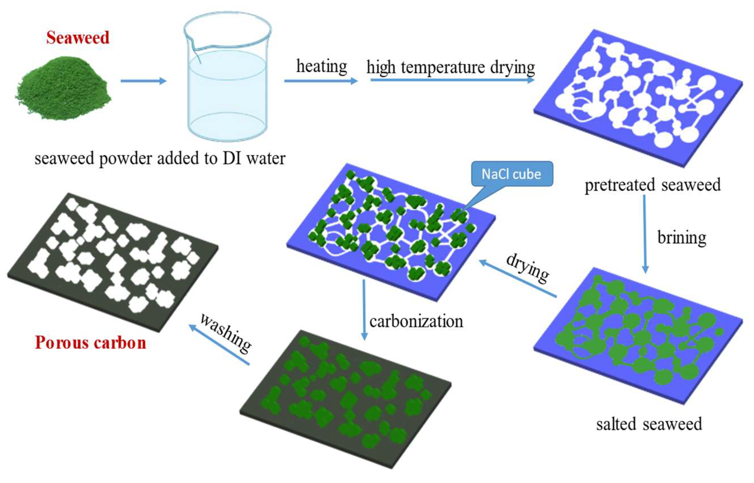 Preparatory Conditions Optimization and Characterization of ...