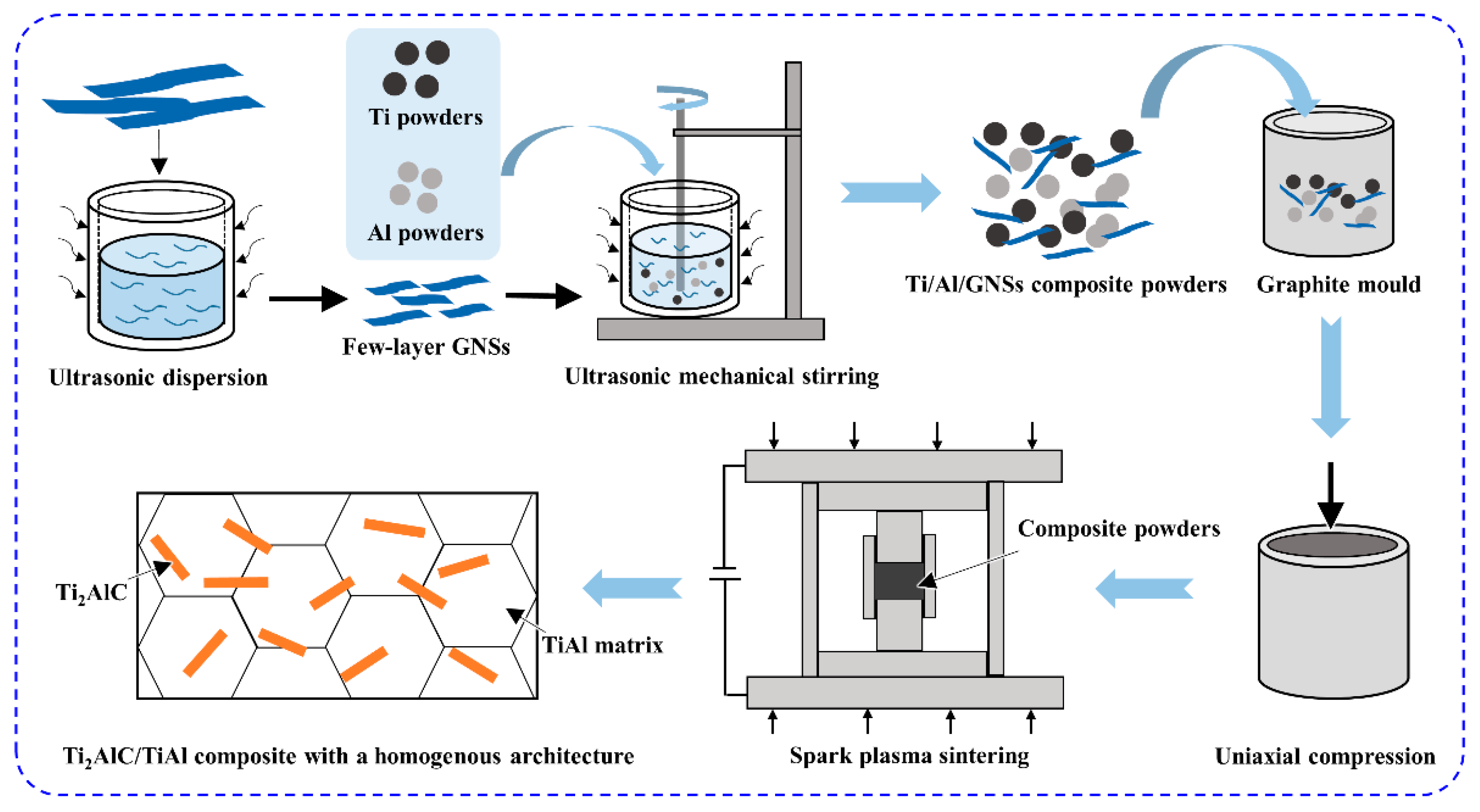 Investigation on the In Situ Ti2AlC/TiAl Composite with a Homogenous ...
