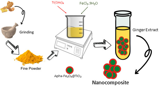 Green Synthesis and Investigation of Surface Effects of α-Fe2O3@TiO2 ...