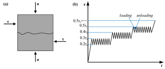 Experimental Study of Energy Evolution at a Discontinuity in Rock under ...